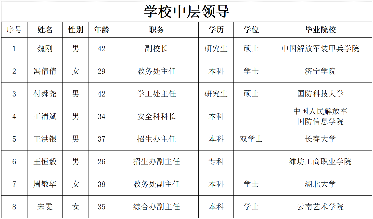 现任领导 - 潍坊坊华科技中等职业学校